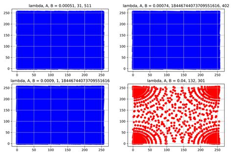 The Effects Of Parameters Values On The Security Of The Output Chaos