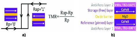 A An Mtj In The Parallel And Antiparallel State B The General Download Scientific Diagram