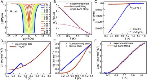 Superconducting Properties Of Mote 2−x S X In Low Temperature Regime