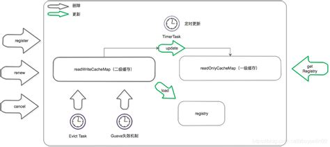 Springcloud Eureka原理解析eurek的数据存在哪里 Csdn博客