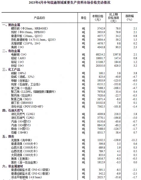 国家统计局6月中旬26种产品价格上涨 生猪外三元价格环比持平 国内 海南网络广播电视台
