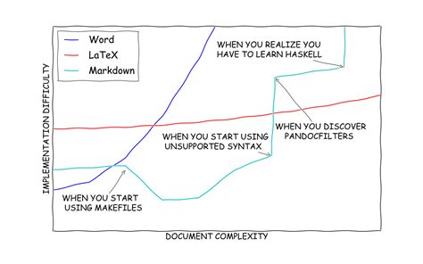 Latex Vs Word Vs Pandoc Markdown Rlatex