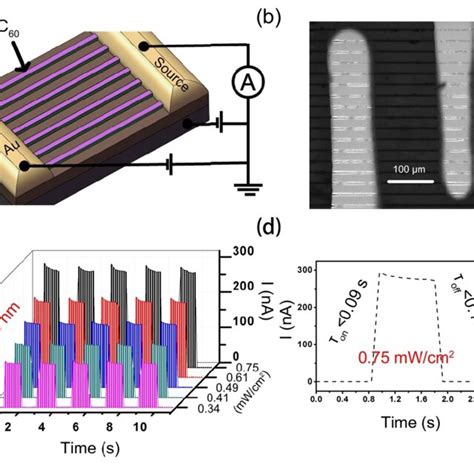 Figure S9 A Schematic Diagram Of The Photodetector Device Based On