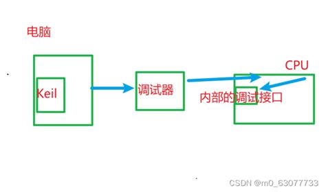 【stm32】 基础了解