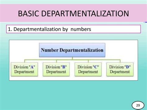 Managerial Function Organizing Ppt