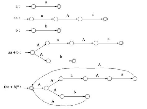 Unit 2 Unit 2 Regular Expressions And Languages Goseeko