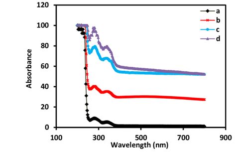 Absorbance Of Pure And Sb2o3 Doped Pmma Films Versus Wavelength Eda