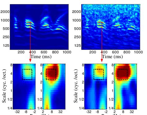 Spectro Temporal Modulation Energy Profiles Of Clean And Noisy Speech