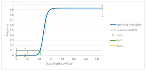 Benchmark Dose BMD Modelling Of Cannabidiol CBD For Centrilobular