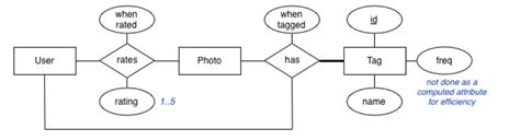 Solved Convert A Er Model Into A Relational Database Schema
