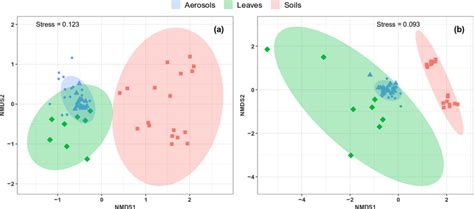 Compositional Comparison Of Sample Types In A Nmds Scaling Ordination