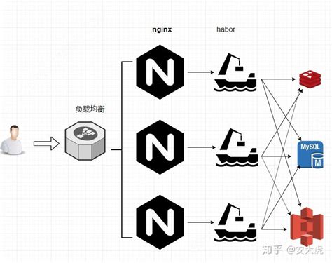 云服务器部署docker harbor（最佳实战手册） 知乎