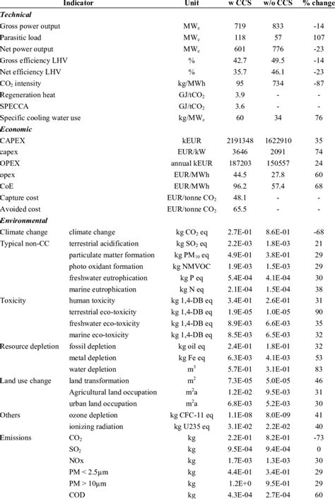 Performance Indicators Download Table