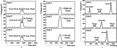 mutually coupled multiple inductive loop system suitable for heterogeneous traffic mohammed