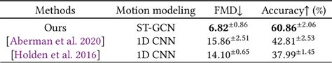 Table 2 From Diverse Motion Stylization For Multiple Style Domains Via