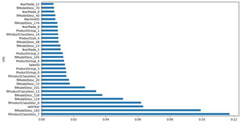 Vishal Bakshis Blog Using Neural Net Embeddings To Improve A Random
