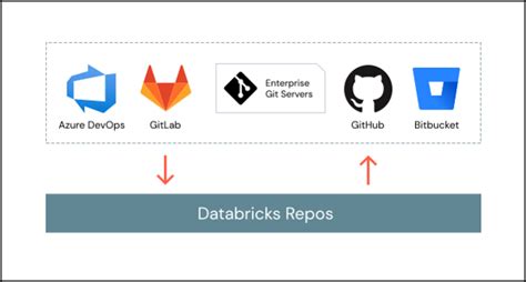【azure Databricks】 Databricks Repos Gitフォルダー とazure Devopsを活用したノートブックの効率的な管理 Azure導入支援デスク