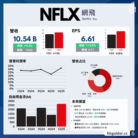 Netflix 網飛（nflx）法說會財報分析 2025q1 電話會議重點 Finguider 美股資訊網