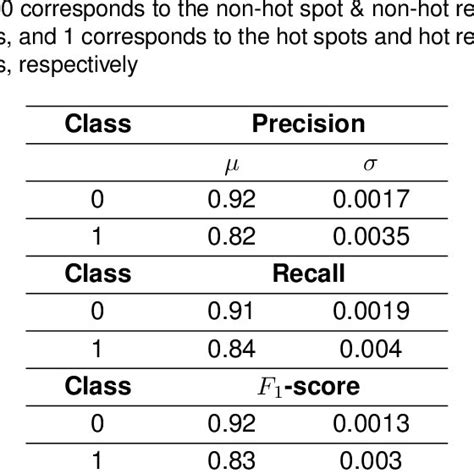 General Training Preprocessing And Evaluation Processes Based On