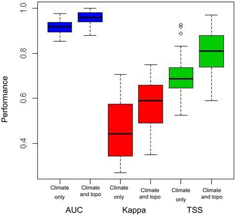 Box Plots Of The Predictive Performance Of Species Distribution Models Download Scientific