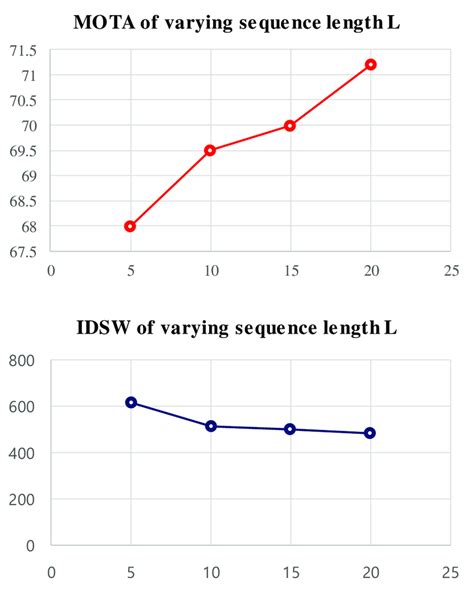 The Effectiveness Of Our Appearance Model On The MOT17 Training Dataset