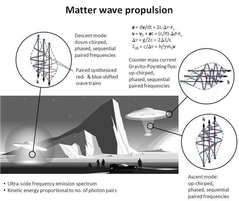 Tractor Repulsor Beam Generated By Phase Conjugate Phased Array Antenna
