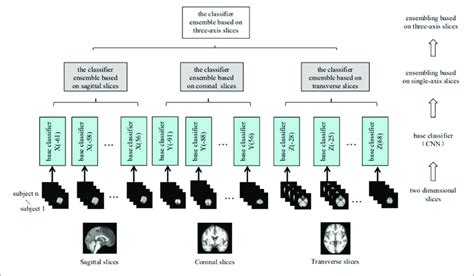 the architecture of the classifier ensemble based on the three sets