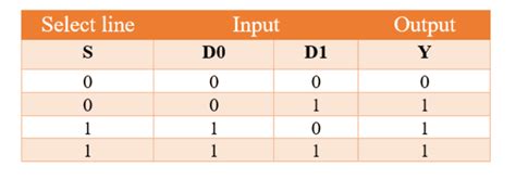 Verilog Code For 21 Multiplexer Mux All Modeling Styles Updated