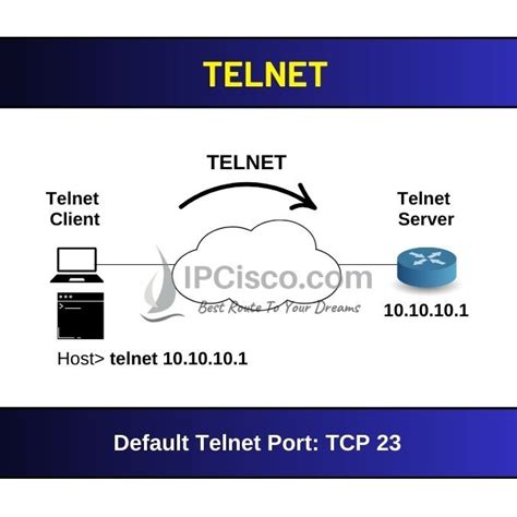 What Is Telnet Default Telnet Port Tcp 23 Cisco Telnet Config