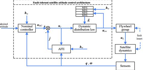 Active Fault Tolerant Satellite Attitude Control Based On Fault Effect Classification Jun Zhou