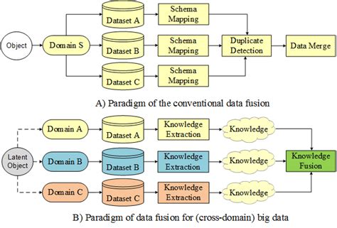 跨域数据融合 Cross Domain Data Fusiondata Fusion Model Csdn博客