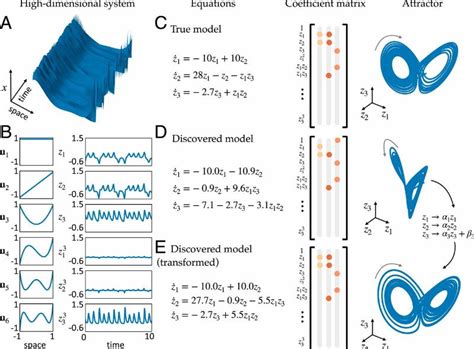 How Autoencoders And Machine Learning Transform Dynamic Systems Tomer