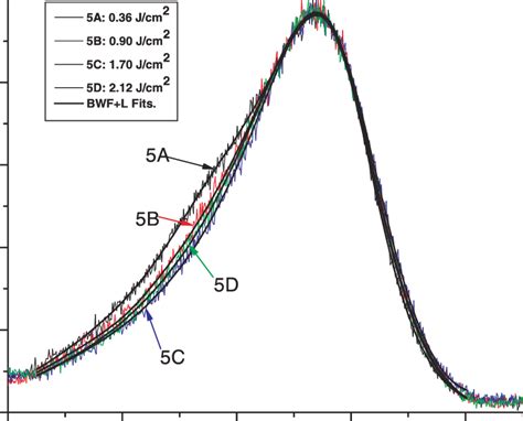 Normalized Raman Spectra Of Four Representative A C Films Prepared By