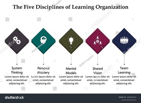 five disciplines learning organization system thinking stock vector