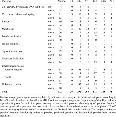 Categories Of Regulated Transcripts Download Table
