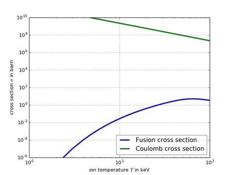 Energy How Large Is The Collision Cross Section Compared To Nuclear