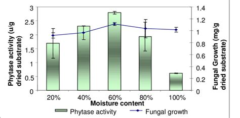 Effect Of Initial Moisture Content On Phytase Production And Fungal