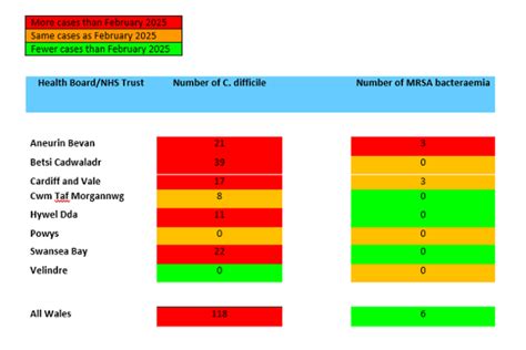Sb Monthly Mrsa And Cdiff March 2025png Swansea Bay University