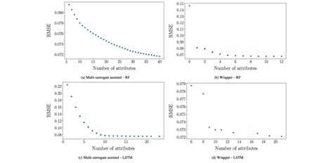 Pareto Fronts Obtained With NSGA II With The Multi Surrogate Assisted