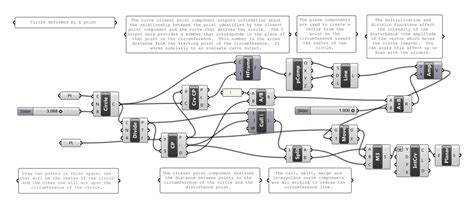 Circle Deformed By Point Explodebreps Uva