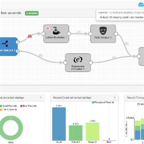 Stream Processing Pipeline Of Credit Card Validation Running On The Fog