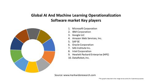 Global Ai And Machine Learning Operationalization Software Market 2023