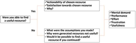 Understanding The User Perception And Experience Of Interactive