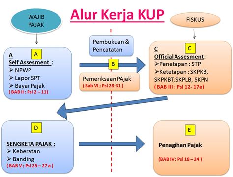 Tata Cara Perpajakan Homecare24