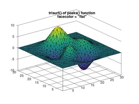 Comparision Of Plots