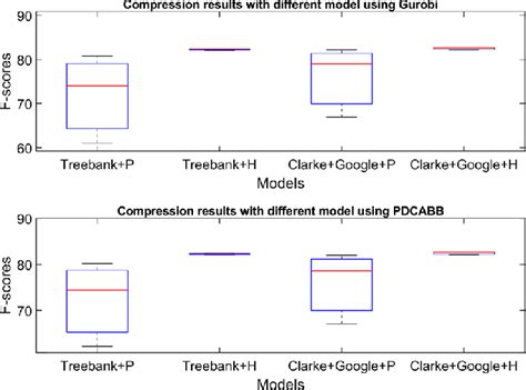 Box Plots For Different Models Versus F Scores Using Gurobi And Pdcabb Download Scientific Diagram