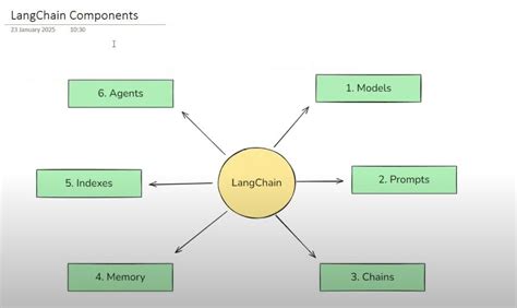 02 Langchain Langchain Is Framework By Which You Can By Mohammad