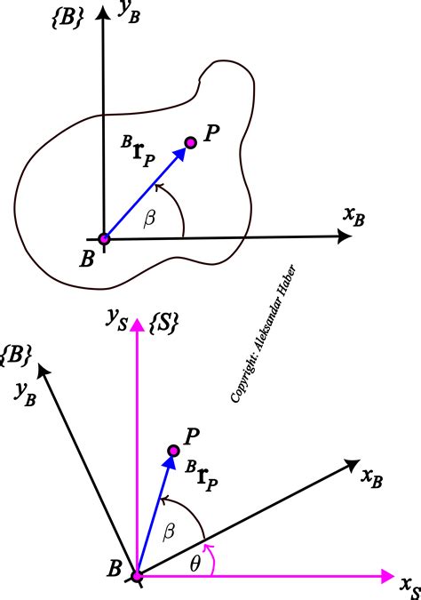 Introduction To Rotation Matrices In Robotics And Aerospace Engineering Fusion Of Engineering