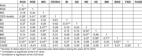 Correlation Matrix Variables Pearson Correlation Download