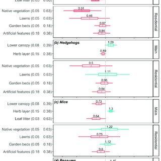 Model Covariate Effect Plots Showing Change In Predicted Detection